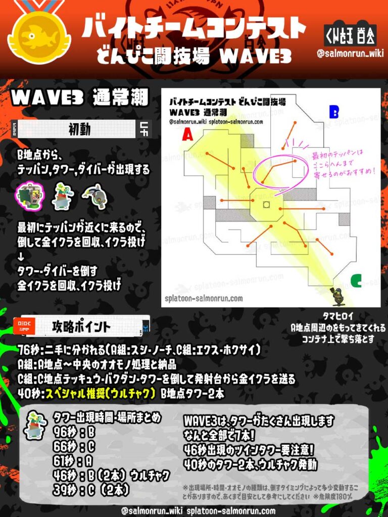 WAVE3攻略のコツと立ち回り｜どんぴこ｜バイトチームコンテスト - サーモンラン攻略Wiki｜スプラトゥーン3